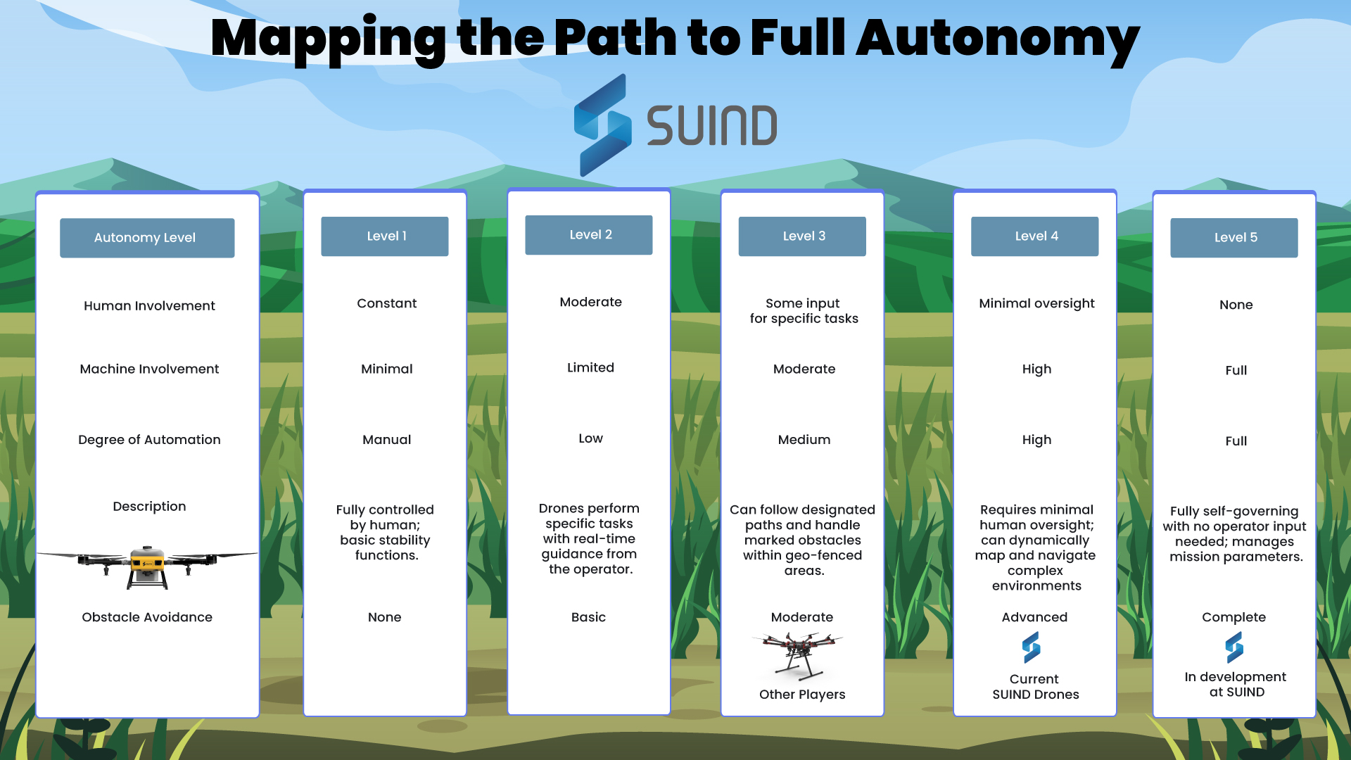 Navigating the 5 Levels of Drone Autonomy: A Look at SUIND’s Approach ...